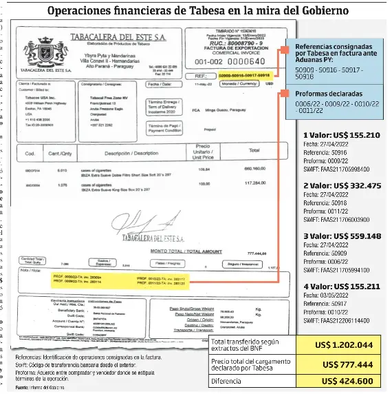 Gobierno investiga cuatro operacione­s de Tabesa vía BNF - PressReader