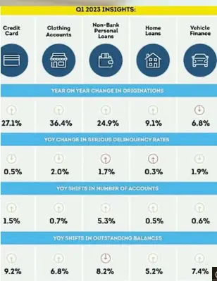 Credit report paints positive picture on consumer trends - PressReader