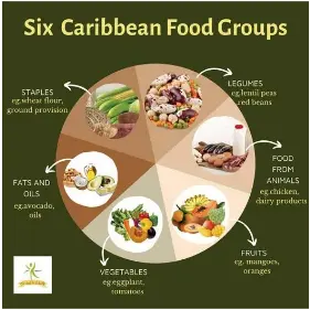 Six Caribbean food groups - Children's own (2023-01-16)