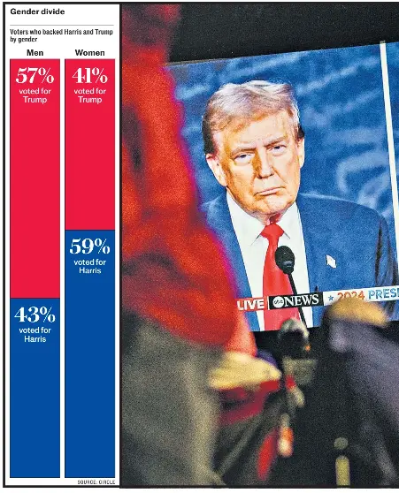 The gap between the sexes is now larger than ever before - PressReader