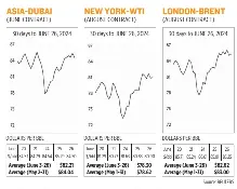 Oil prices rise as global supply risks offset US demand concerns - PressReader