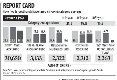 After sharp equity run-up, diversify with these all-weather funds ...