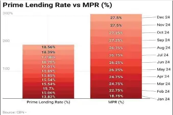 MPR: Prime Lending Rate Closed 2024 at 18.56%, Highest in 14 Years ...