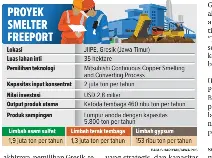Smelter di Gresik Kelar 2022 - PressReader