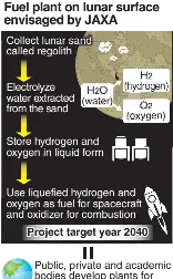 JAXA eyes producing spacecraft fuel on moon for lunar missions - PressReader