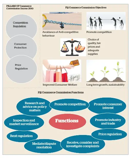 What is Fiji Commerce Commission? - PressReader