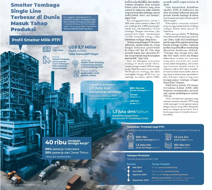 Smelter Freeport, Kado Manis untuk Kemerdekaa­n RI - PressReader