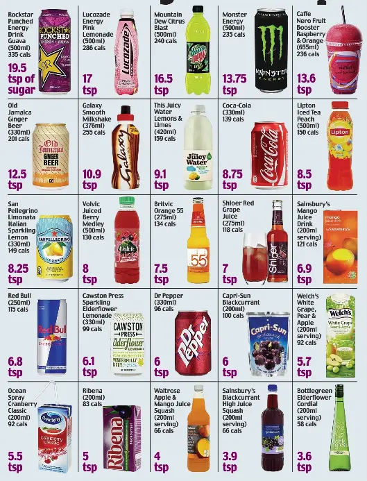 HOW SUGAR STACKS UP IN EVERYDAY DRINKS - PressReader