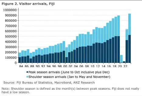 Fiji Needs More Hotel Room Supply to Meet Forecast Visitor Demand - PressReader