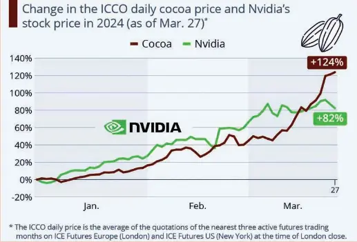 Forget Nvidia, here comes cocoa! - PressReader