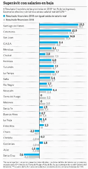 RESULTADO FISCAL Y GASTO EN PERSONAL EN LAS PROVINCIAS - PressReader