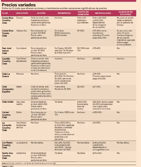 ¿Cuánto vale una acción y qué ofrecen 11 country clubs? - PressReader