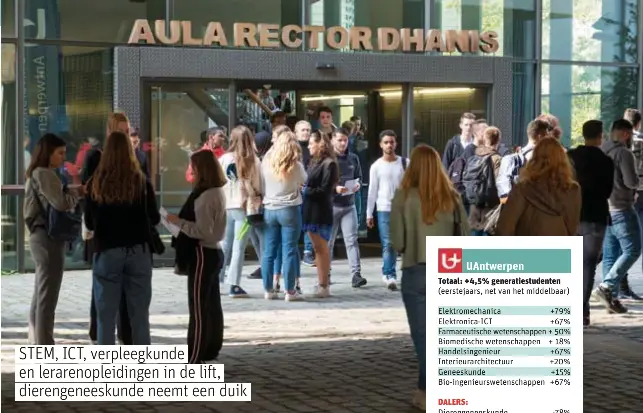 Meer studenten op Antwerpse hogeschole­n en universite­it - PressReader