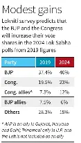 LS election survey predicts BJP win, slight rise in vote share for Congress - PressReader