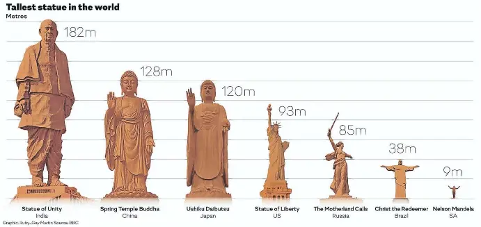 HOW THE WORLD’S STATUES STACK UP - PressReader