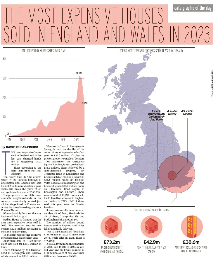 THE MOST EXPENSIVE HOUSES SOLD IN ENGLAND AND WALES IN 2023 - PressReader