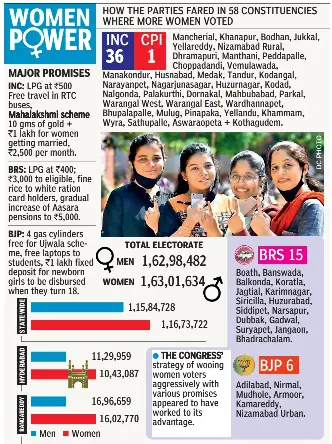 Congress grabbed 36 seats where women voted more - PressReader
