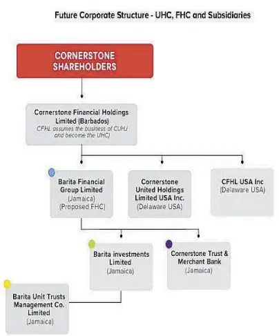 Cornerston­e’s financial holding firm valued at $38.5 billion - PressReader