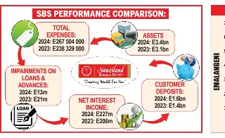 SBS profits after tax down by over 50% - PressReader
