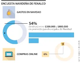 ¿Cuánto dinero gastarán los colombiano­s en regalos? - PressReader