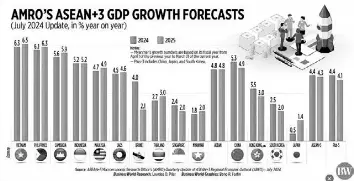 AMRO trims Philippine growth forecasts - PressReader