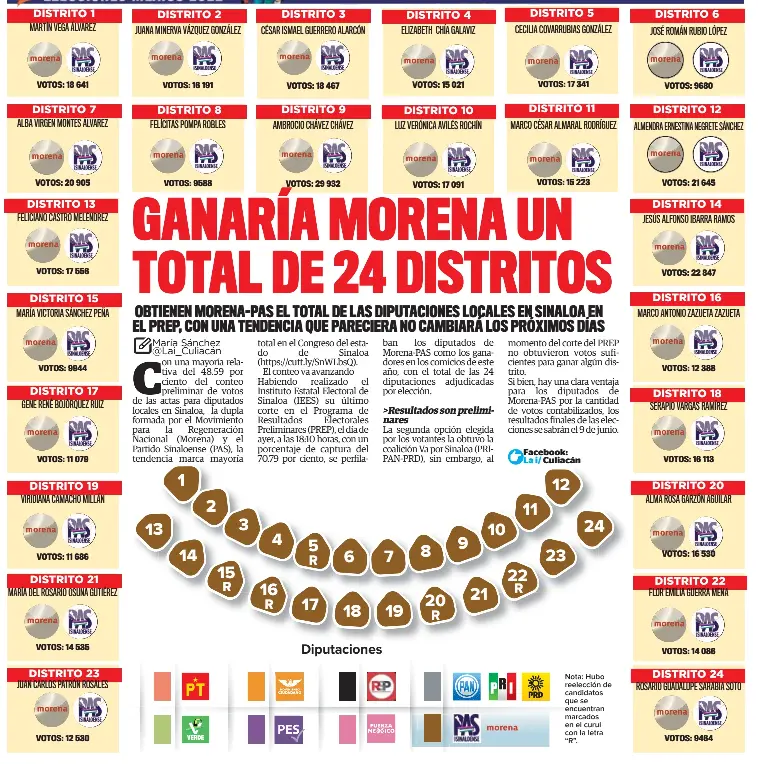 GANARÍA MORENA UN TOTAL DE 24 DISTRITOS - PressReader