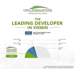 CEBU LANDMASTER­S DOMINATES VISMIN MARKET, AWARDED BEST DEVELOPER IN ...