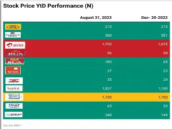 Demand, Strong Fundamenta­ls Lift Dangote Cement, MTN, Airtel, Eight Others’ Market Value to N28 ...