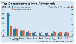 ‘Vital need for more intra-Africa trade’ - PressReader