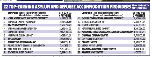 ALMOST 50% OF BEST-PAID ASYLUM ACCOMMODAT­ION FIRMS ARE FOREIGN-OWNED - PressReader