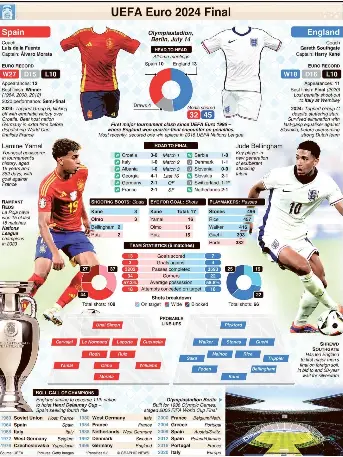 The smart money is on Spain to claim a fourth crown but England can deliver the sucker punch ...
