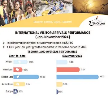 REGIONAL, OVERSEAS MARKETS BOOST ESWATINI’S TOURISM PERFORMANC­E - PressReader
