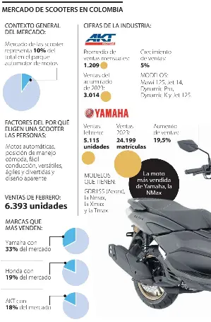 Yamaha y Honda, las líderes en scooters - PressReader