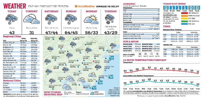 Trenton Weather