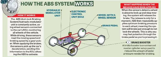 HOW THE ABS SYSTEM WORKS - PressReader