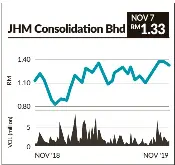 JHM CONSOLIDAT­ION BHD - PressReader