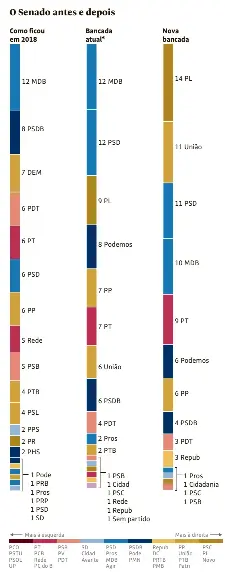 Lula calibra ministério­s para evitar desfalque no Senado - PressReader