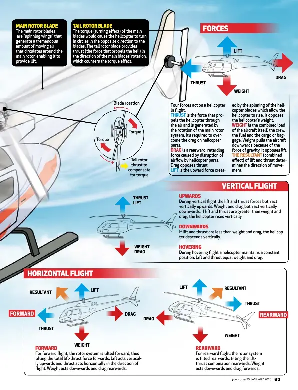 How helicopter­s fly - PressReader