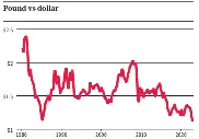 Sterling at lowest level since 1985 - PressReader