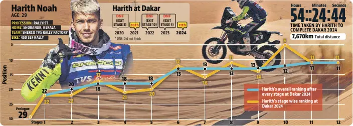 Harith’s road to historic Dakar finish - PressReader