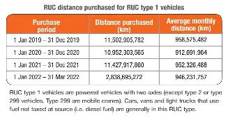 RUC purchase for 2021, all RUC types - PressReader