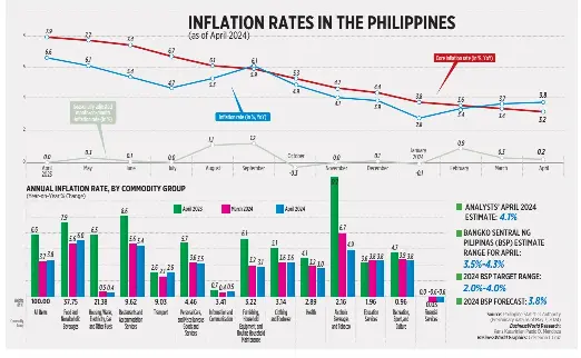 PHL inflation quickens to 3.8% in April - PressReader