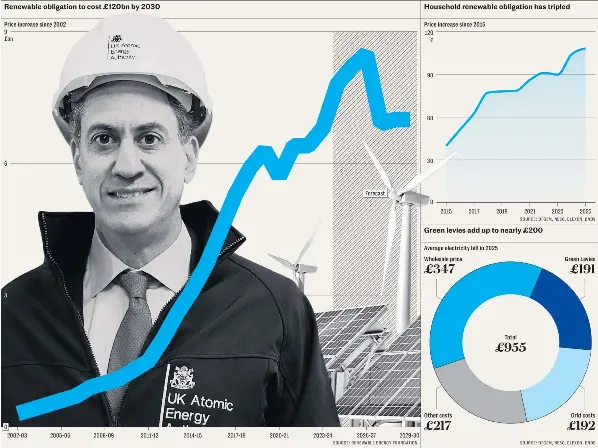 The ‘zombie’ net zero levy adding billions to bills - PressReader