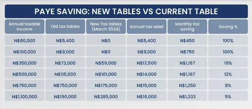 Tax relief measures to be implemente­d immediatel­y - PressReader