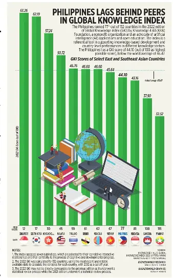 PHILIPPINE­S LAGS BEHIND PEERS IN GLOBAL KNOWLEDGE INDEX - PressReader
