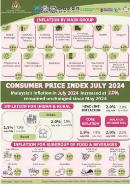 Malaysia’s inflation remains at 2% in July - PressReader