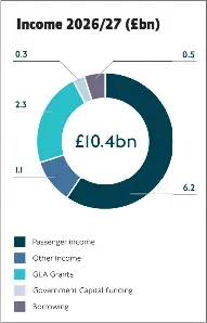 £250m for ‘big projects’ as TfL on course to break even - PressReader