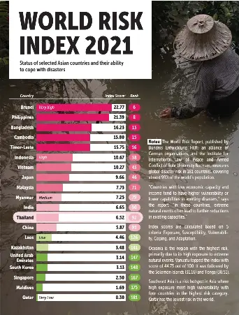 WORLD RISK INDEX 2021 - PressReader