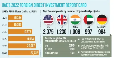 UAE attracts record FDI inflows of Dh84b in 2022 - PressReader