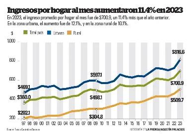Ingreso promedio mensual por hogar subió 11.4% en 2023 - PressReader